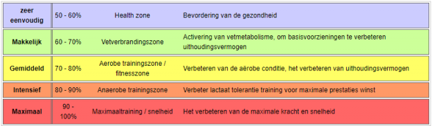 Wat is het verschil tussen aerobe en anaerobe training? - Fitshop Blog