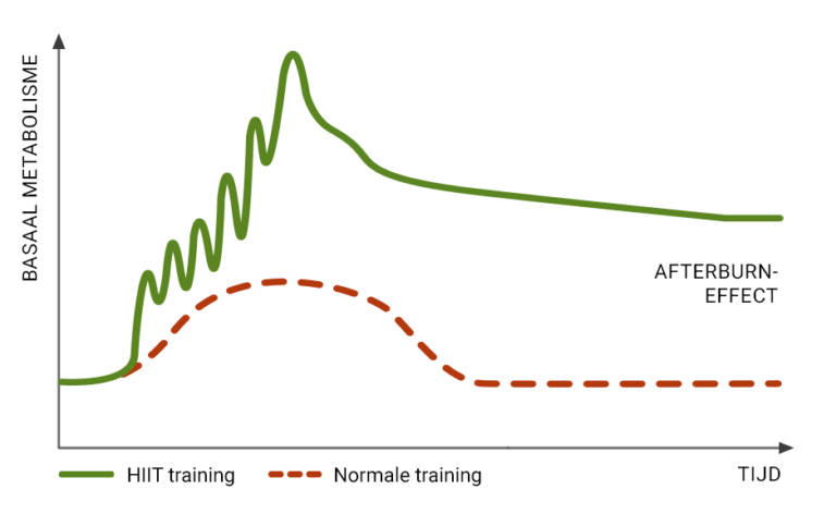 Het afterburn-effect - Calorieverbruik na de training - Fitshop Blog